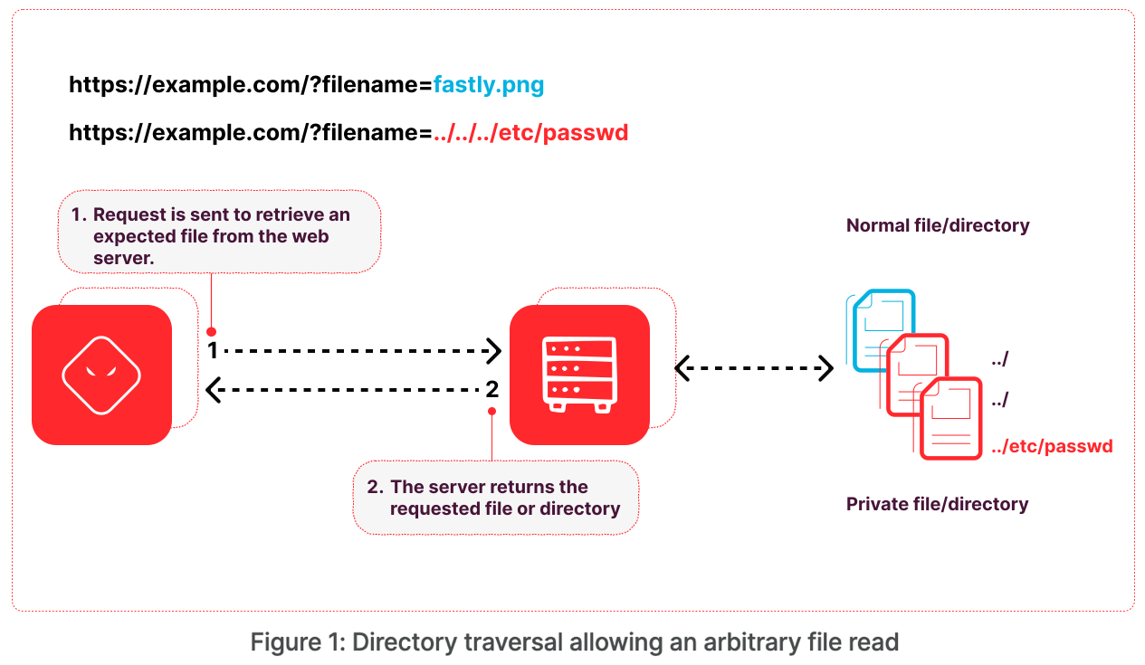 Back to Basics: Directory Traversal | Fastly