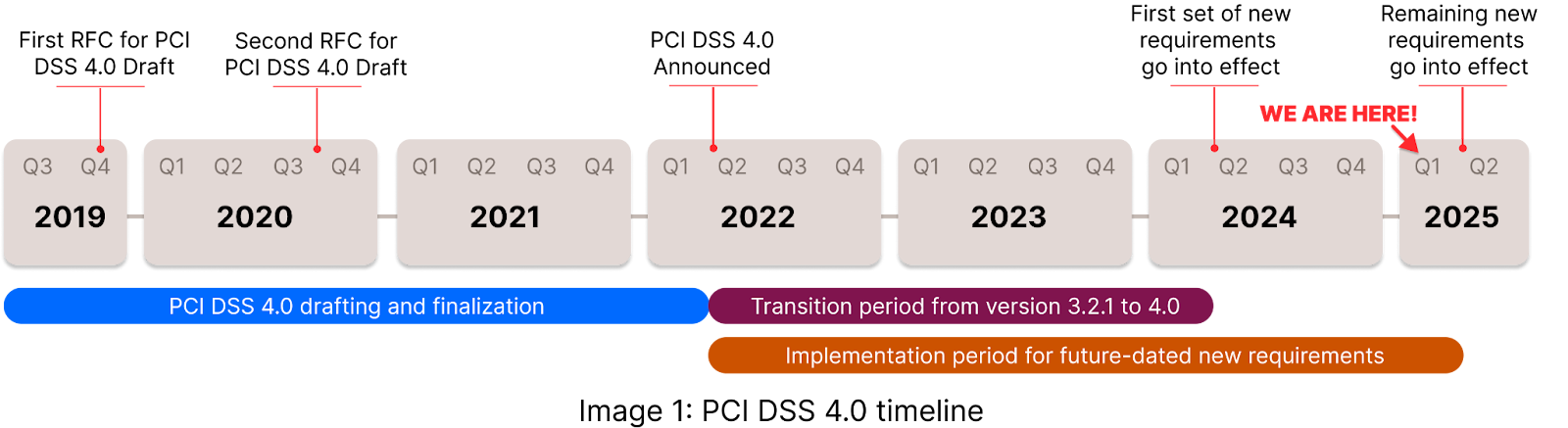 PCI DSS 4.0-Standards | Fastly