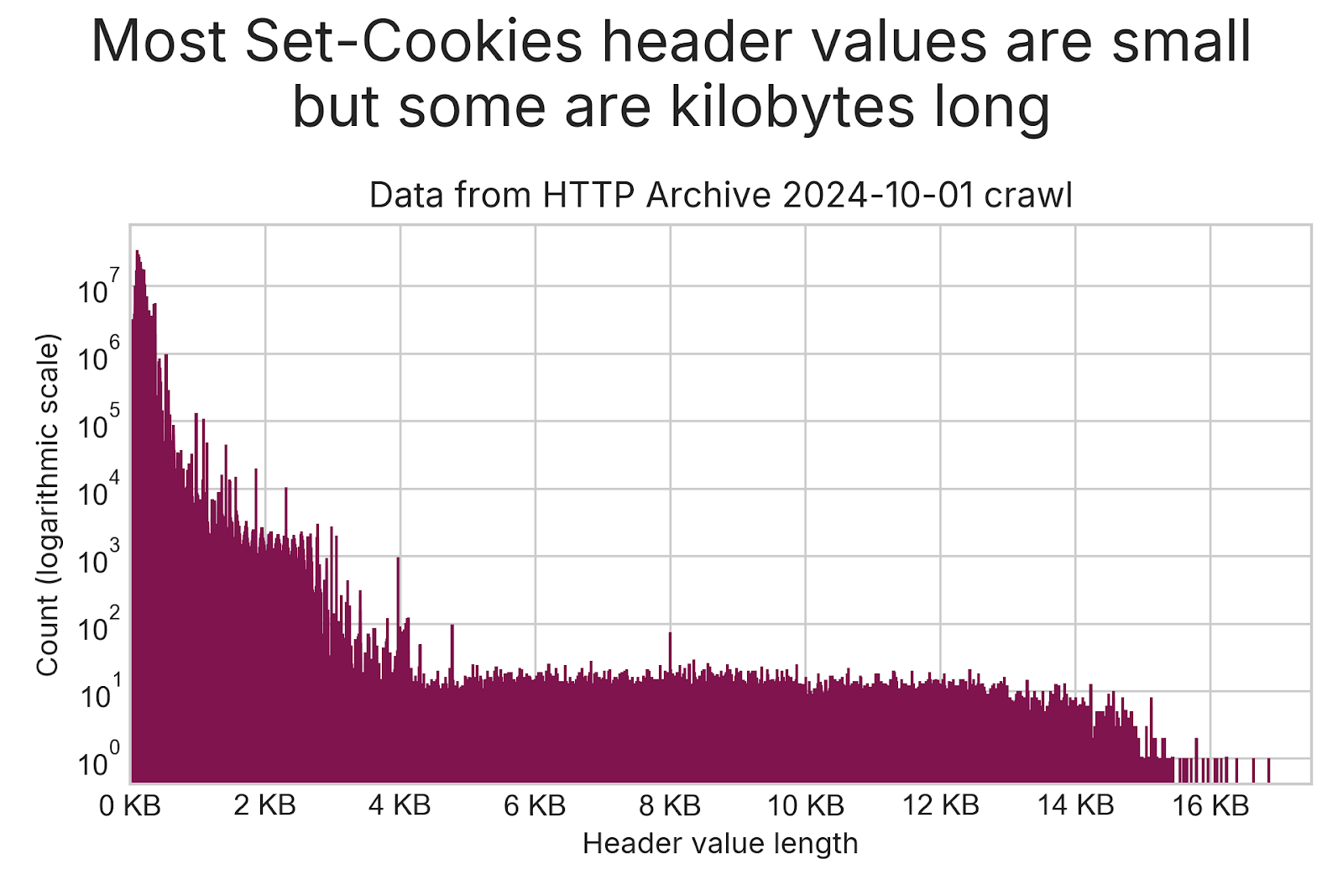 The lengthiest HTTP headers | Fastly